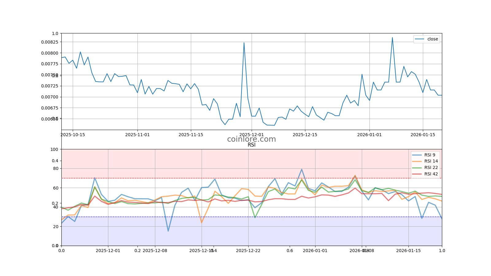 Tokenomy RSI indicator