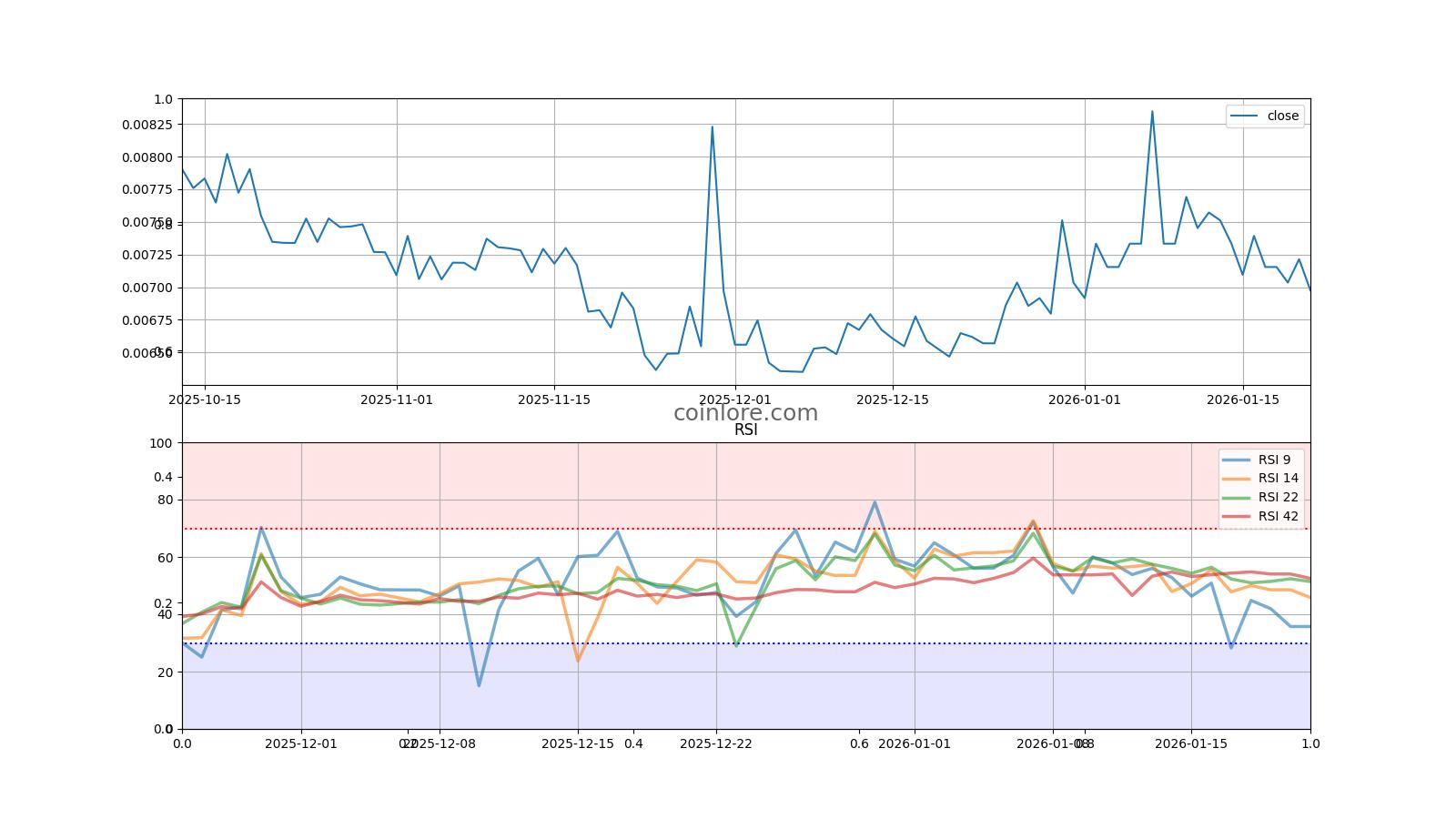 Tokenomy RSI indicator