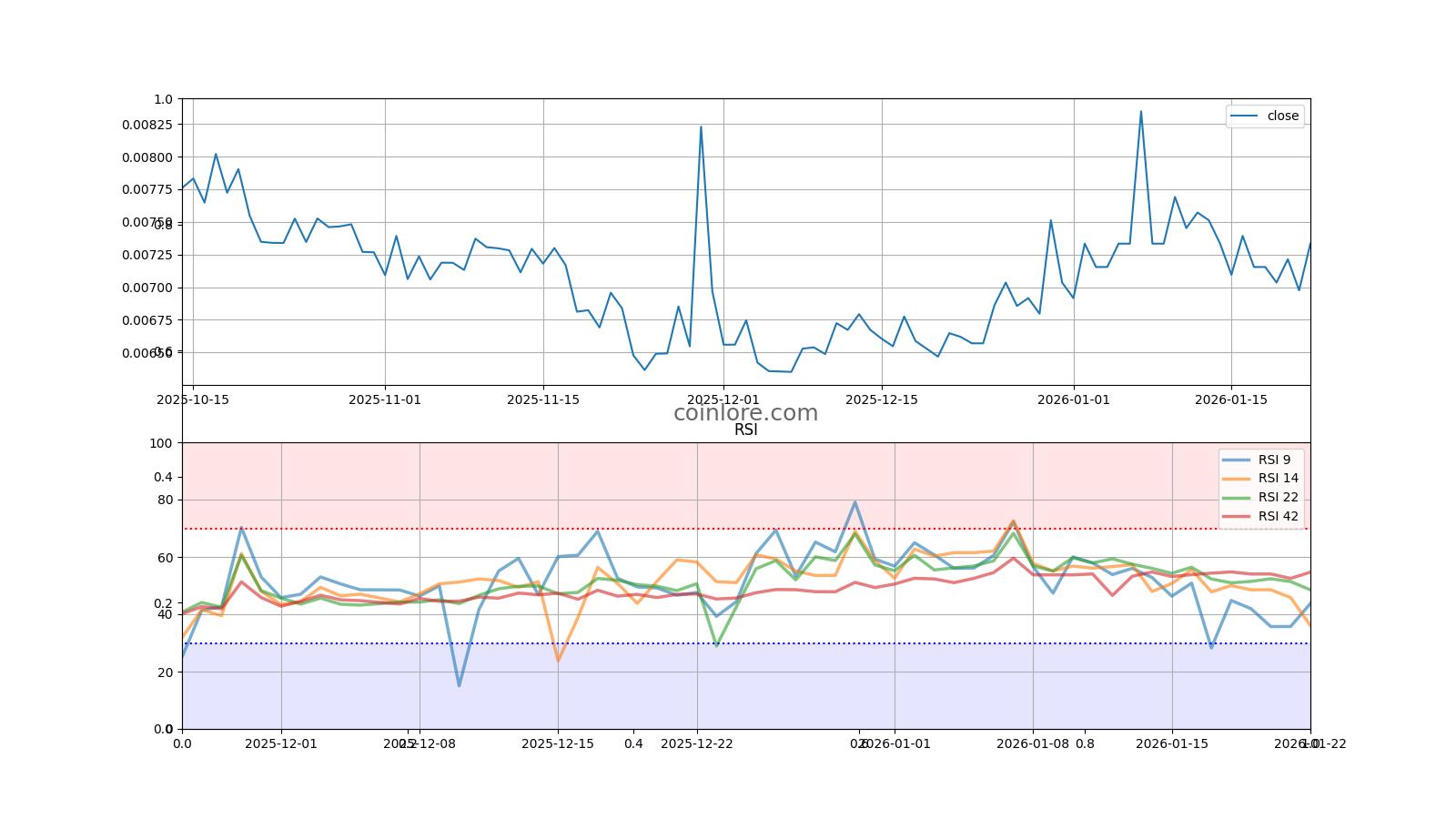 Tokenomy RSI indicator