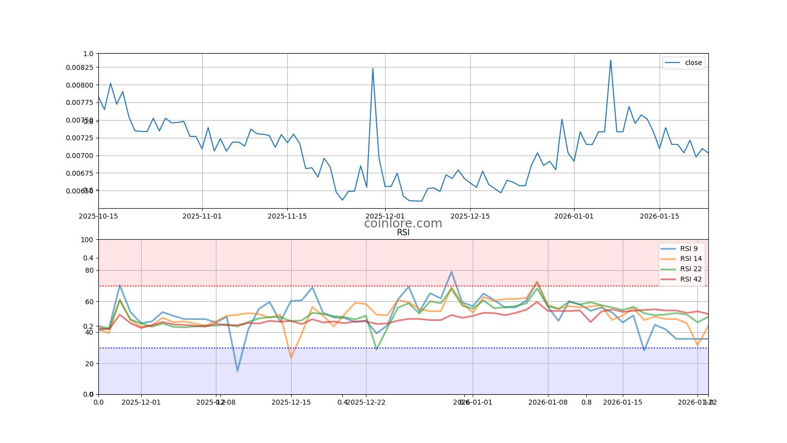Tokenomy RSI indicator