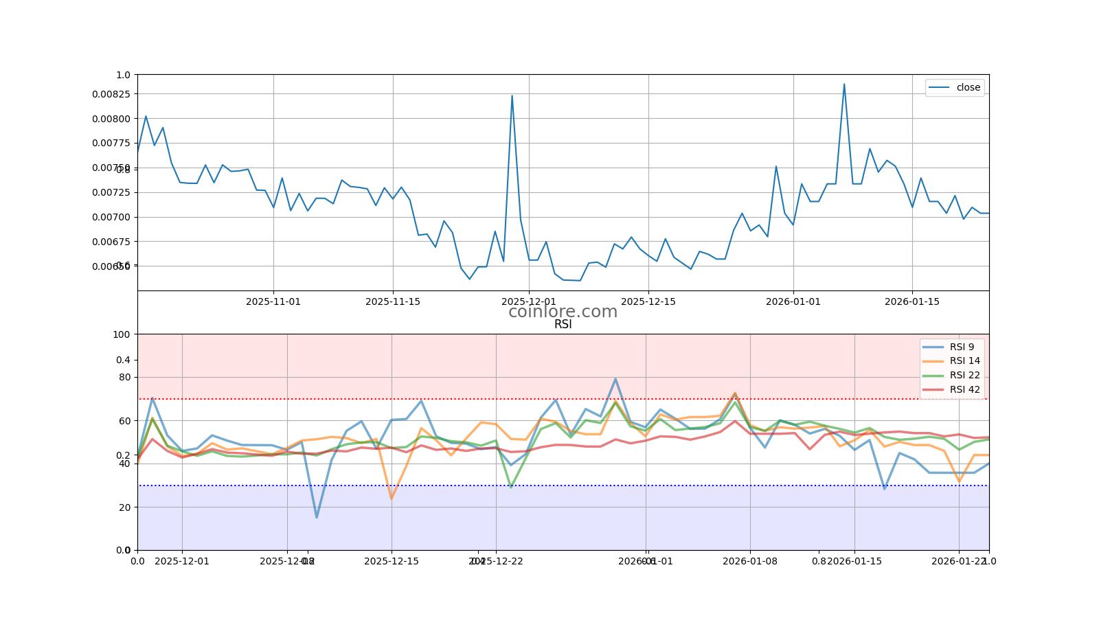 Tokenomy RSI indicator