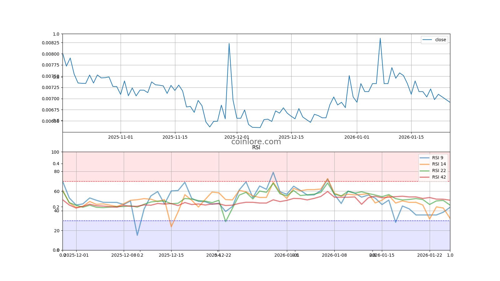 Tokenomy RSI indicator