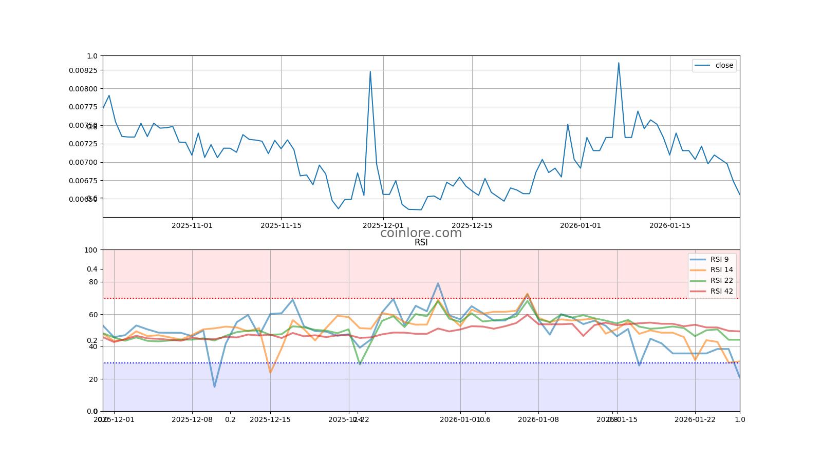 Tokenomy RSI indicator
