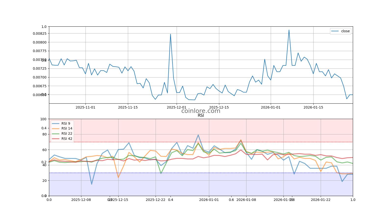 Tokenomy RSI indicator