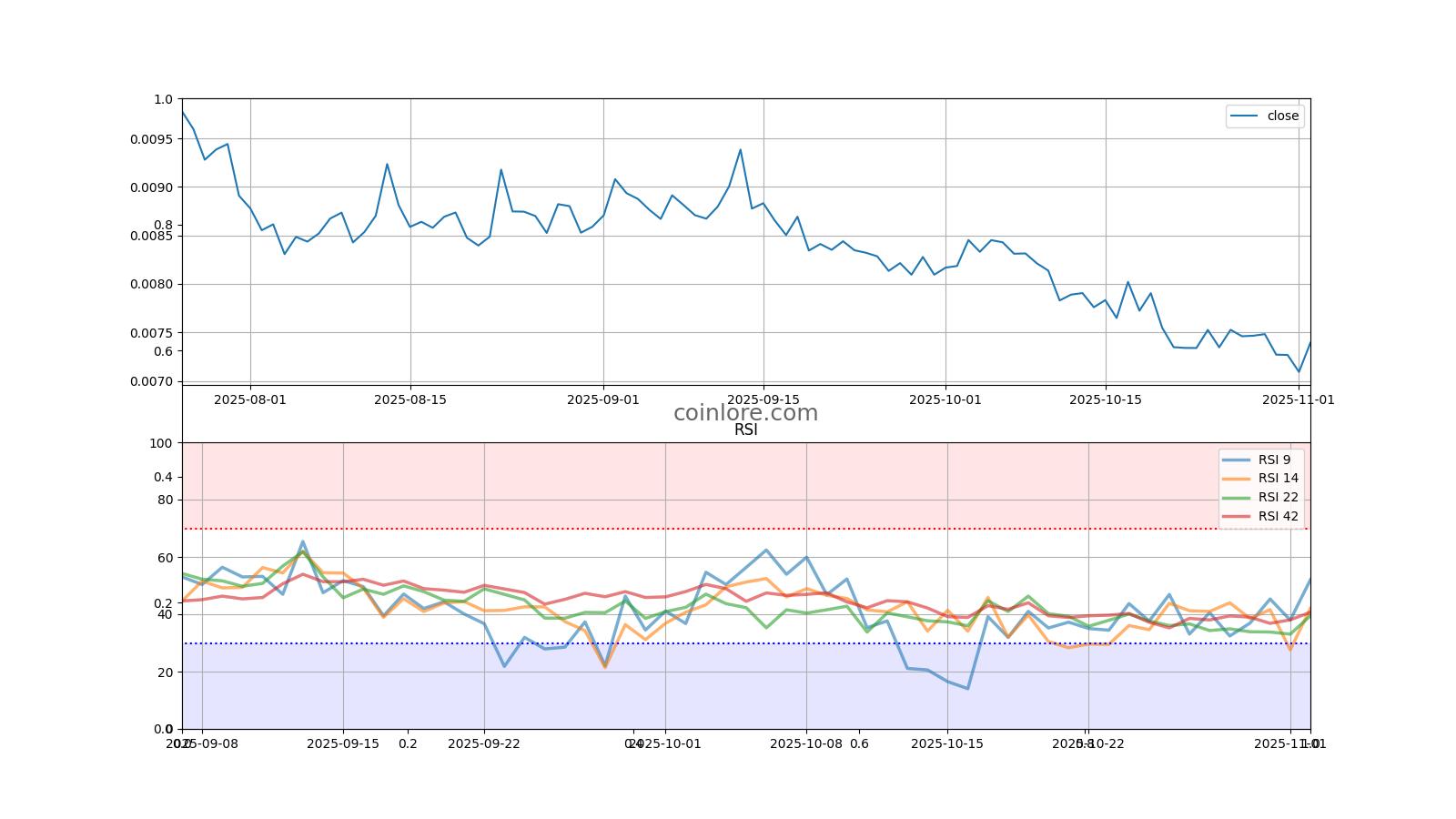 Tokenomy RSI indicator
