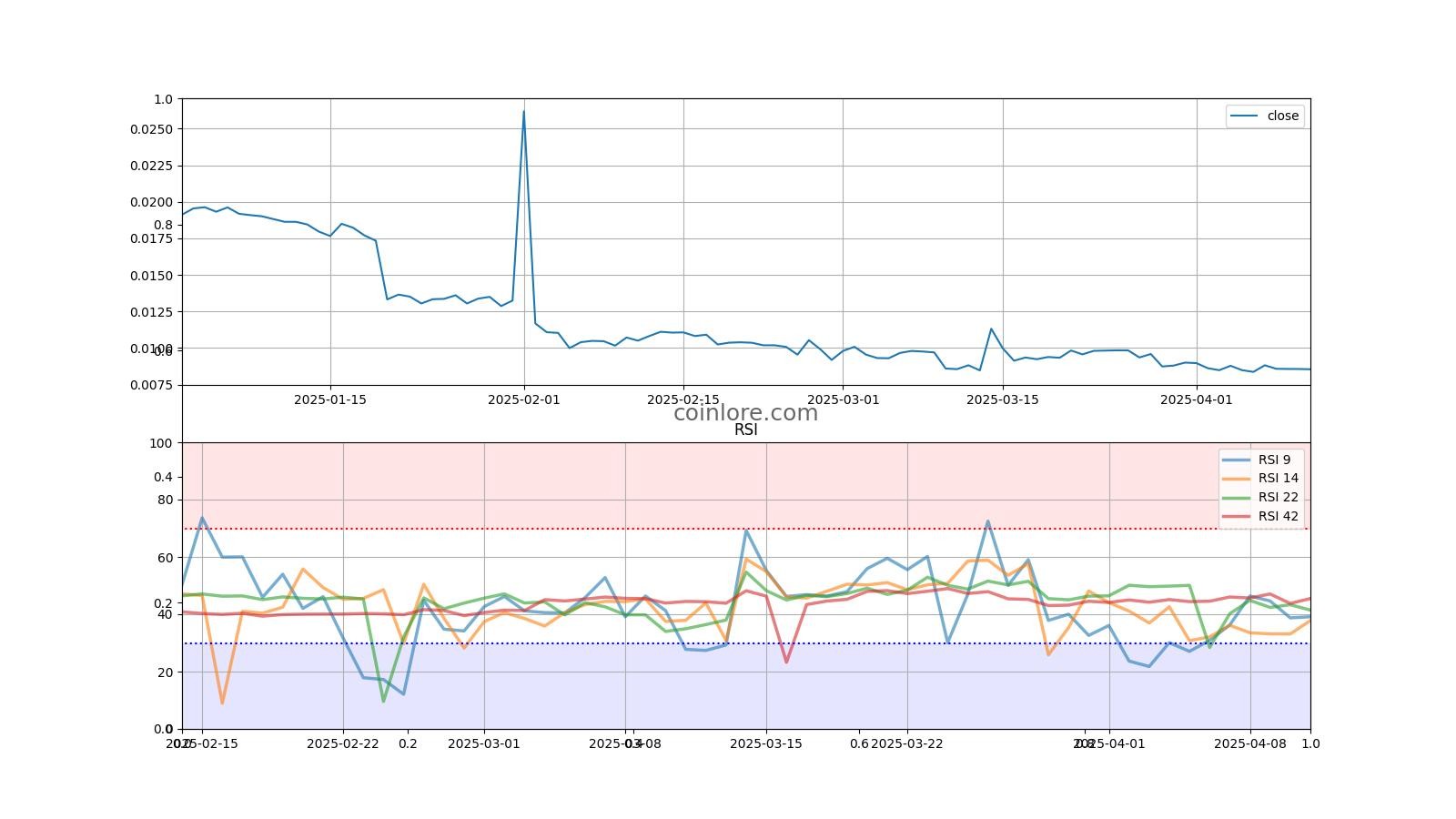 Tokenomy RSI indicator