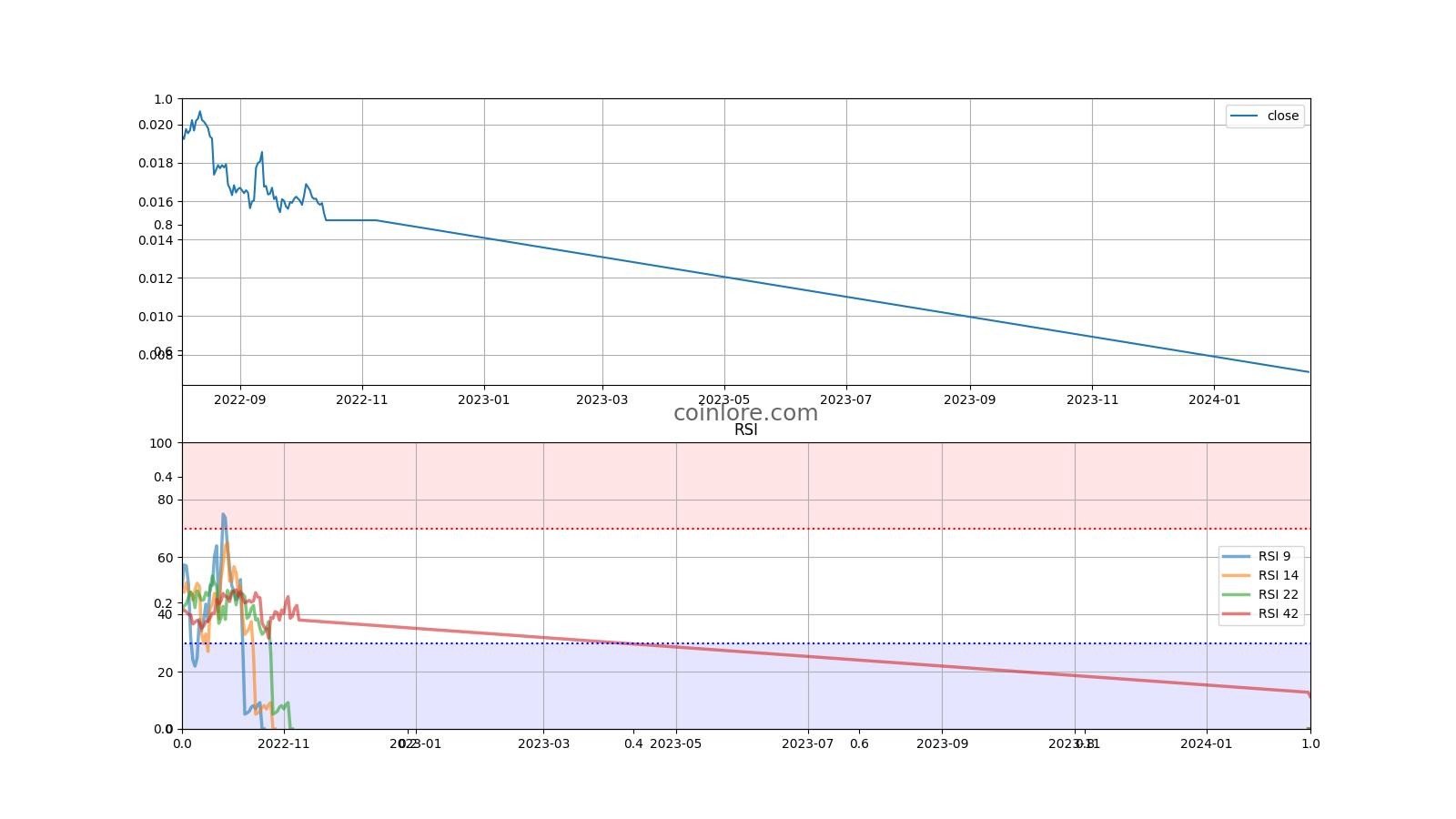 Tokenomy RSI indicator