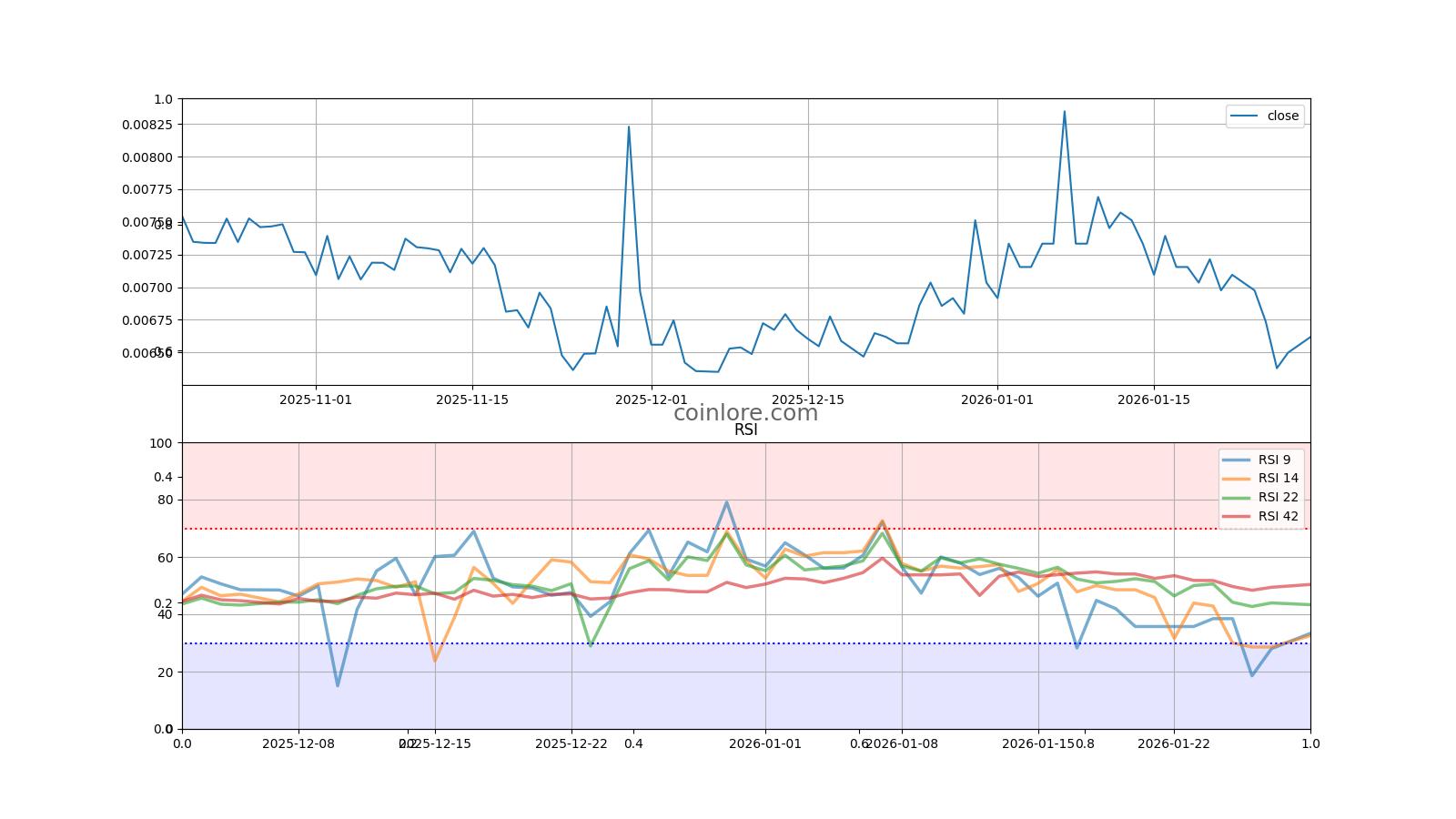 Tokenomy RSI indicator