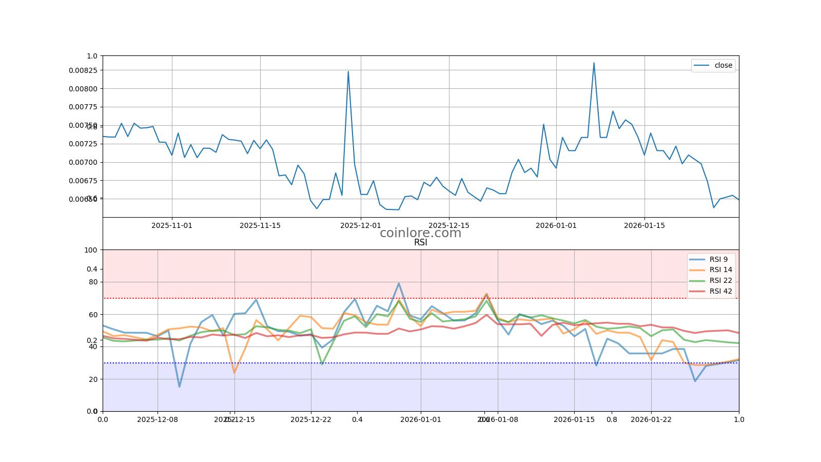 Tokenomy RSI indicator