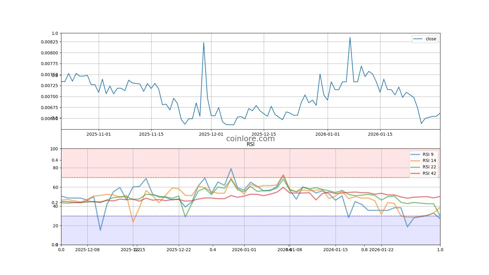 Tokenomy RSI indicator