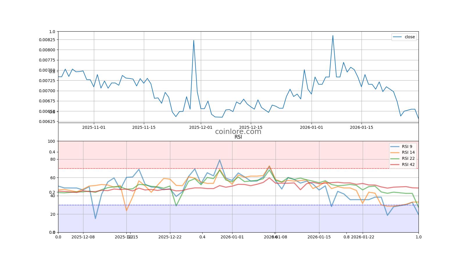 Tokenomy RSI indicator