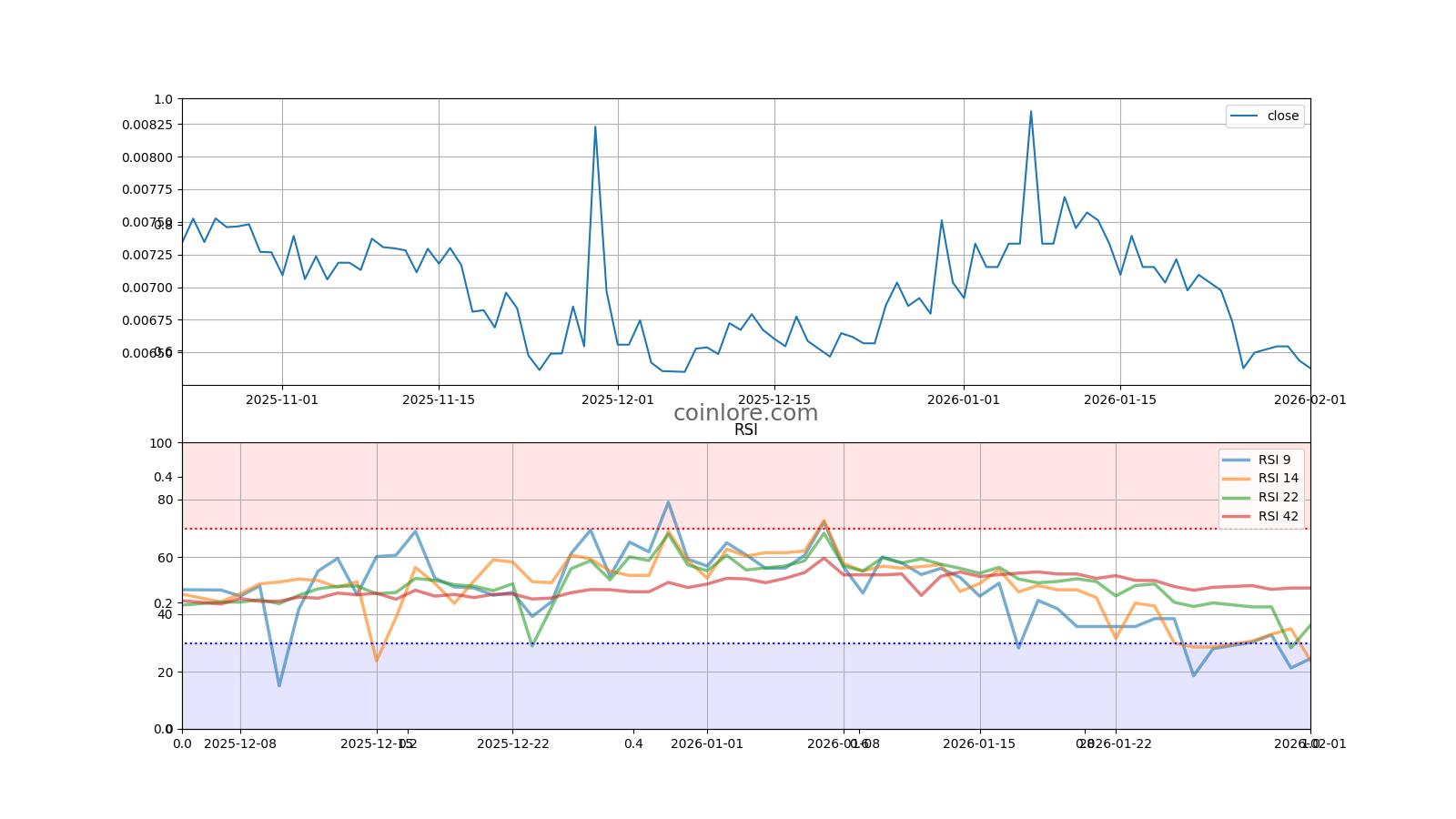Tokenomy RSI indicator