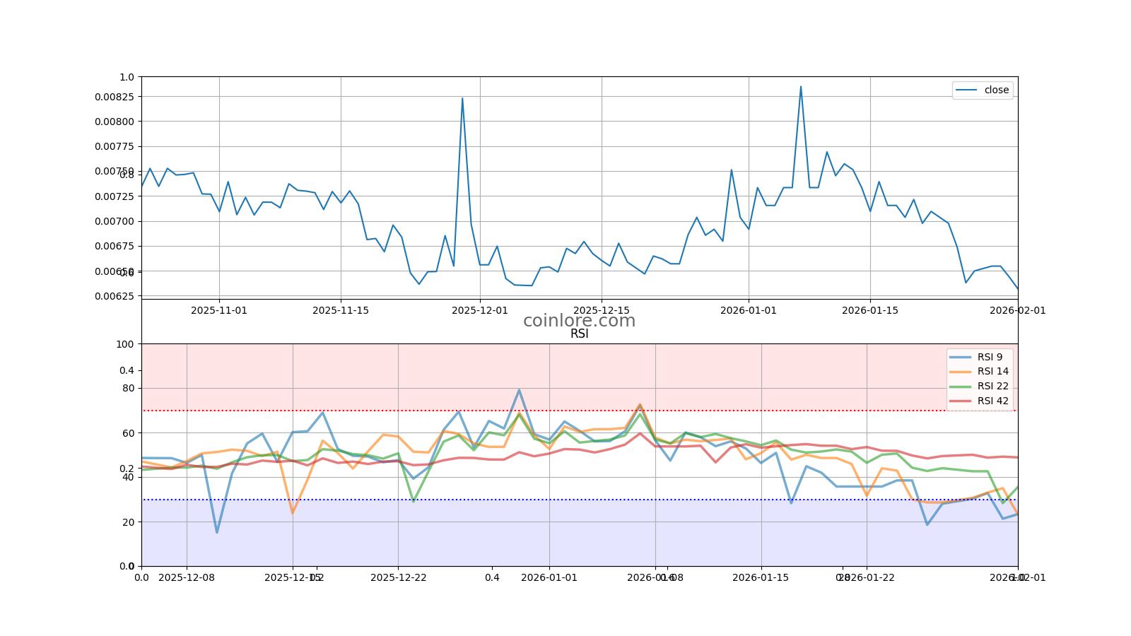 Tokenomy RSI indicator