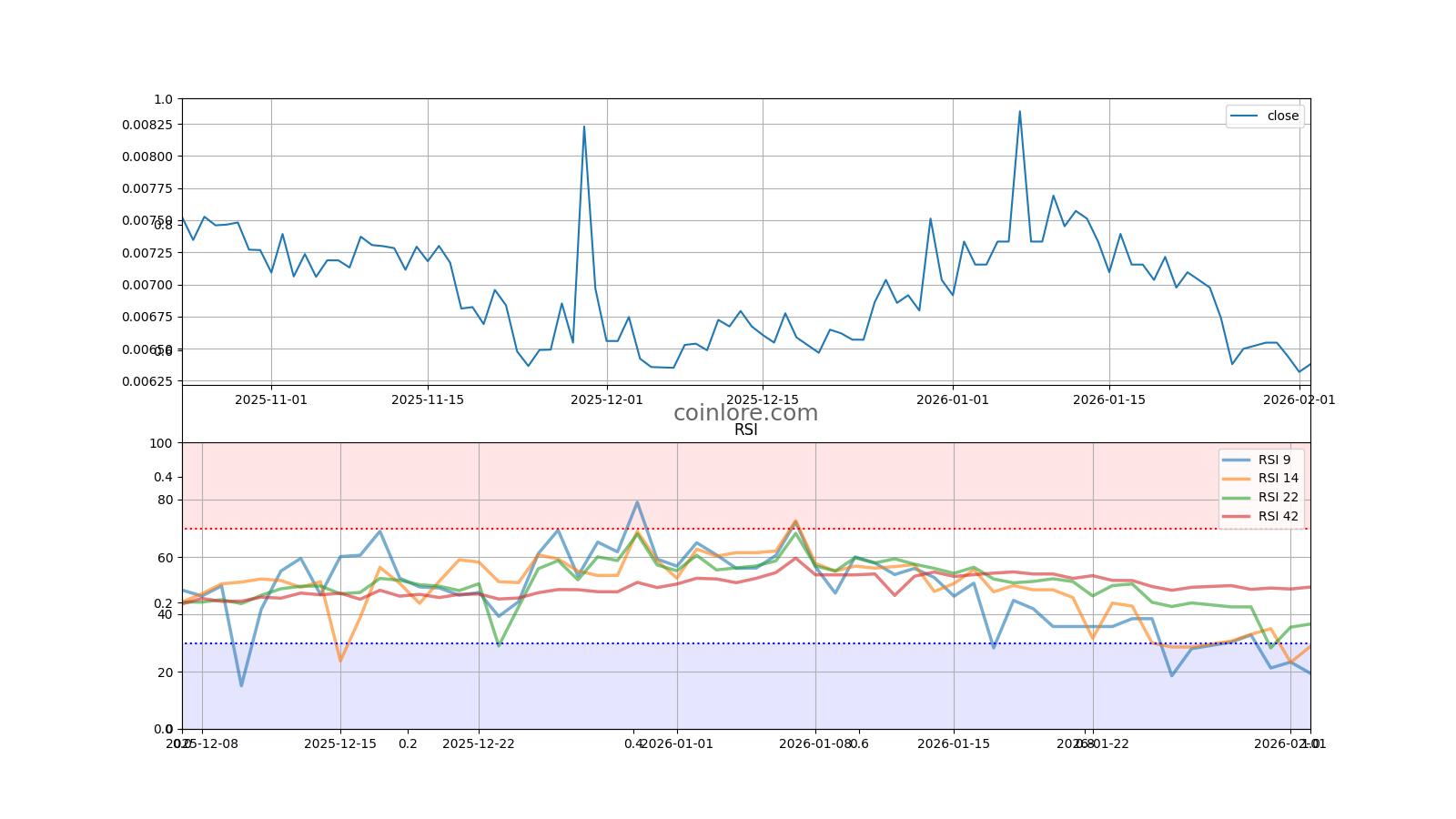 Tokenomy RSI indicator