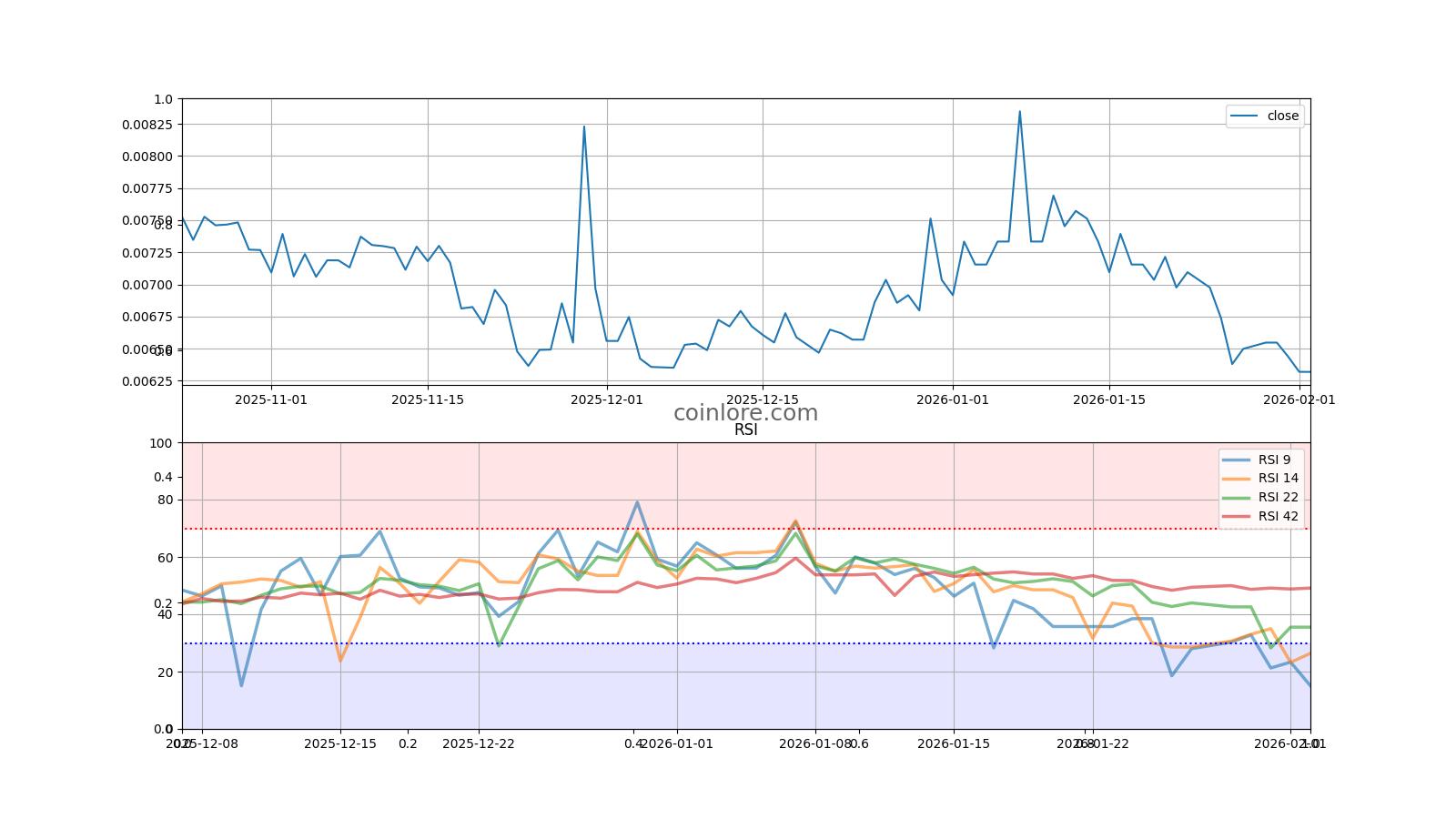 トークノミー RSI indicator