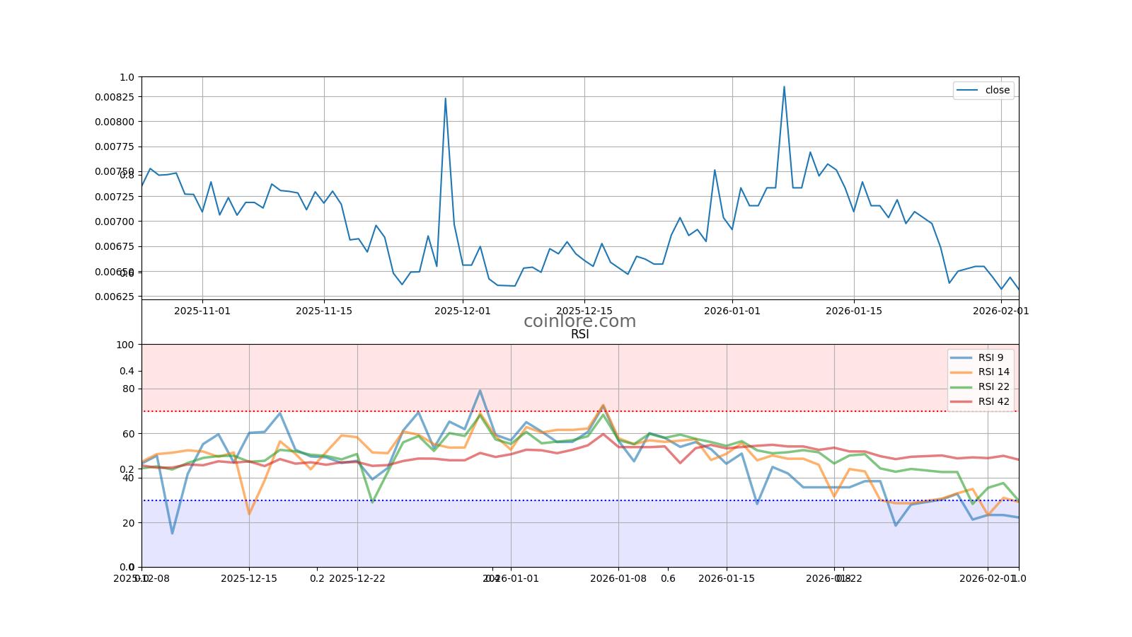 Tokenomy RSI indicator