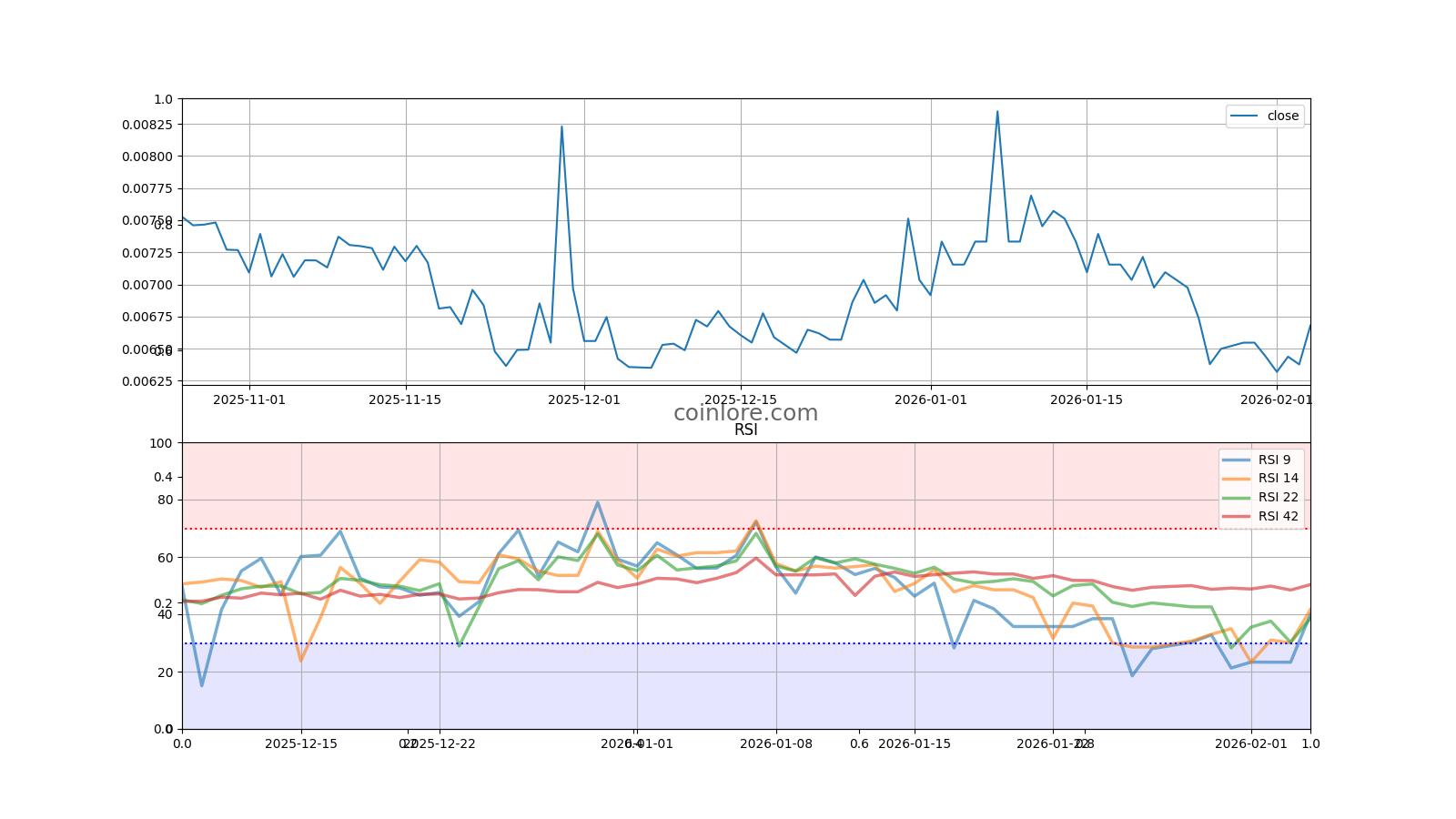 Tokenomy RSI indicator