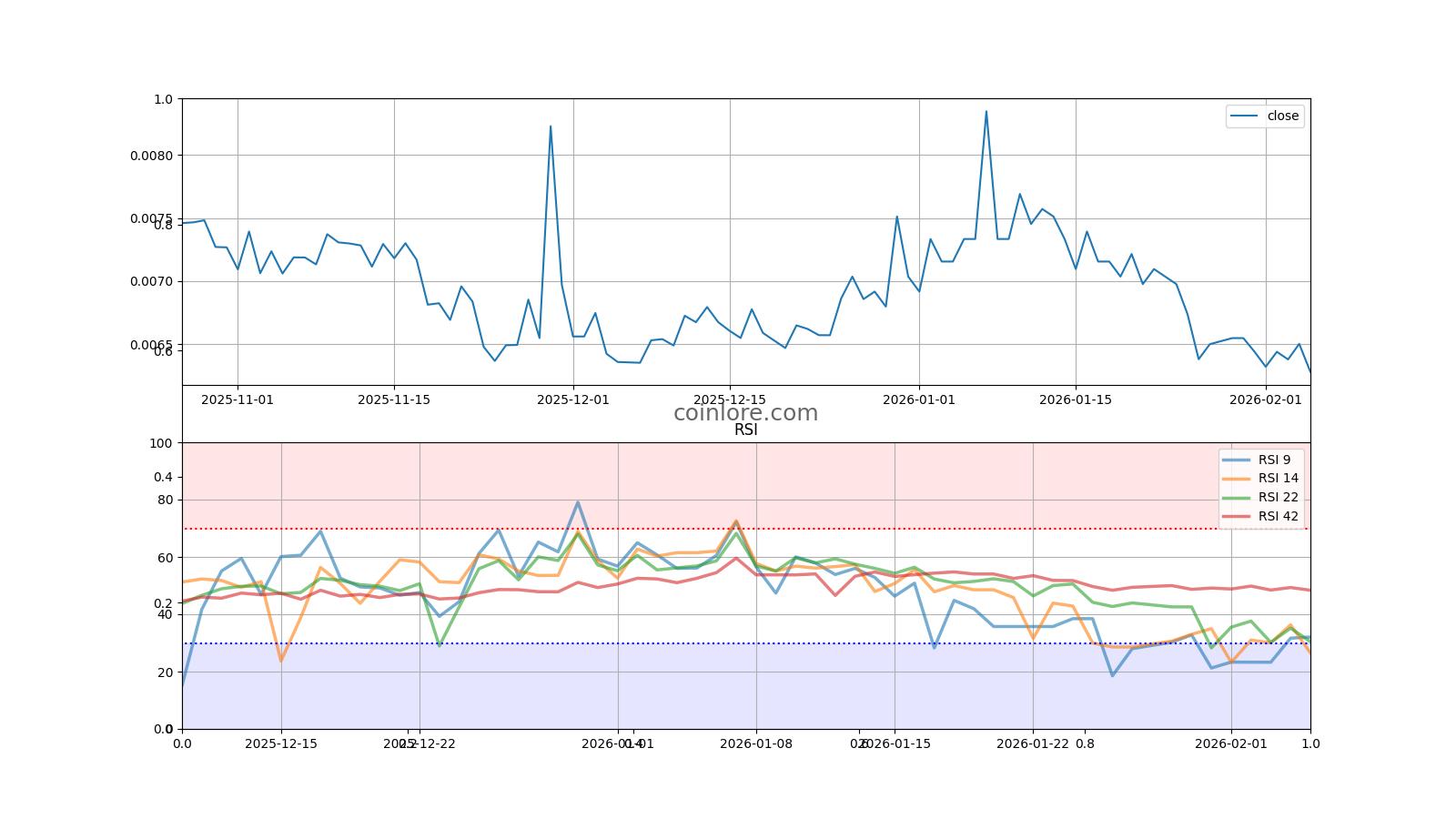 Tokenomy RSI indicator