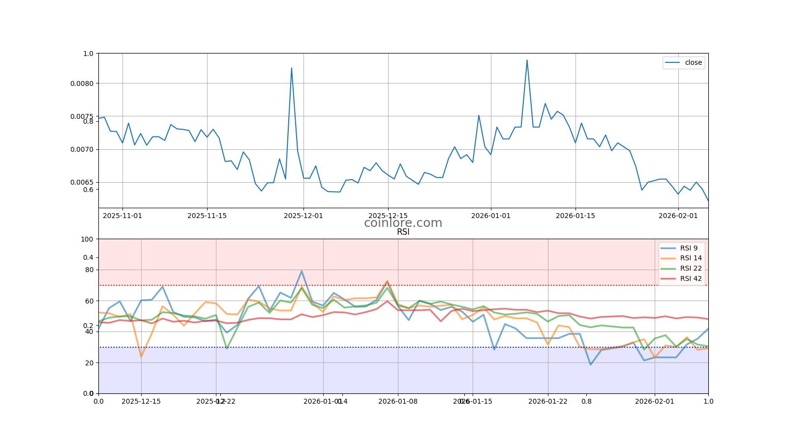 Tokenomy RSI indicator