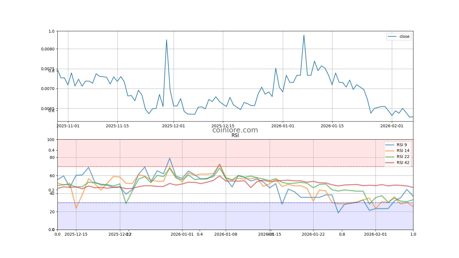 Tokenomy RSI indicator