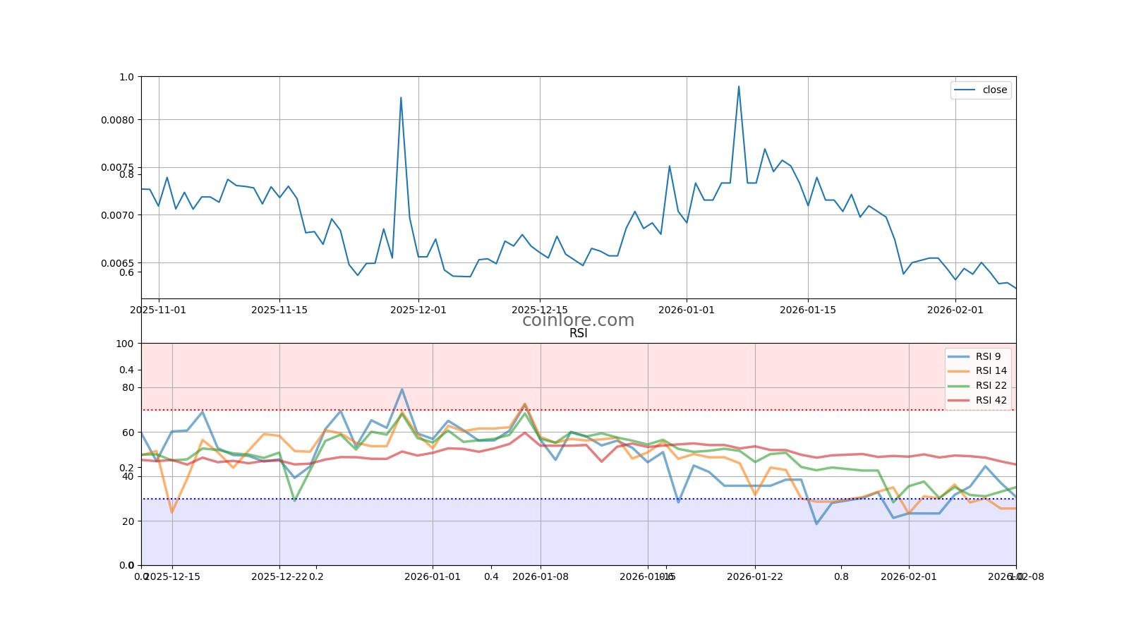 Tokenomy RSI indicator