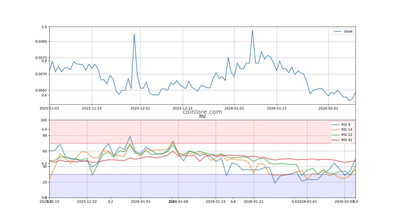Tokenomy RSI indicator