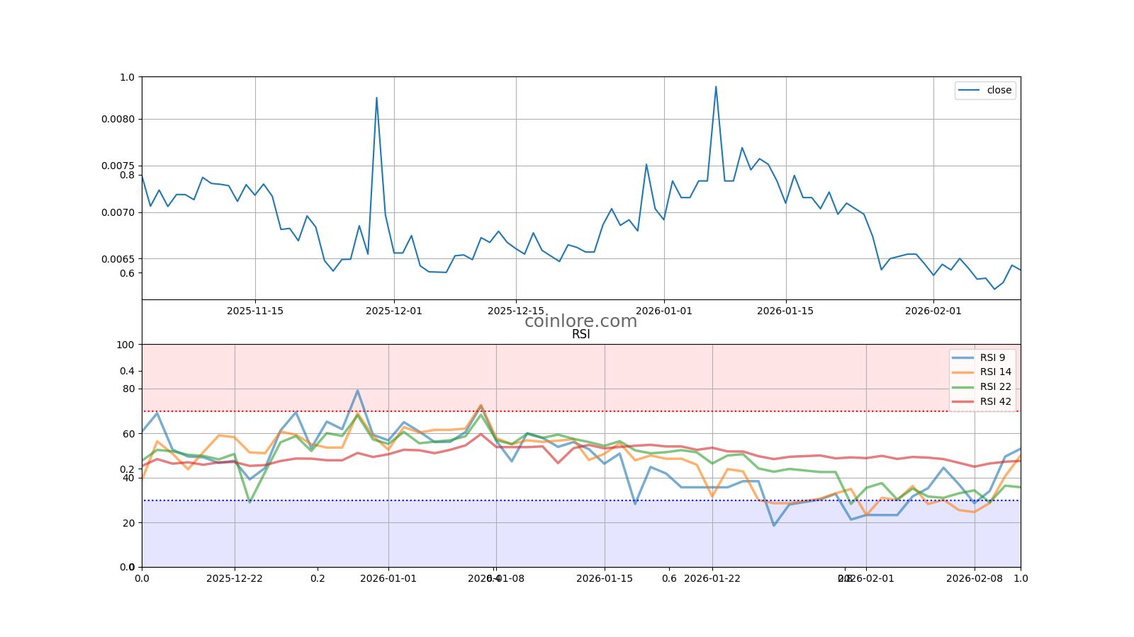 Tokenomy RSI indicator