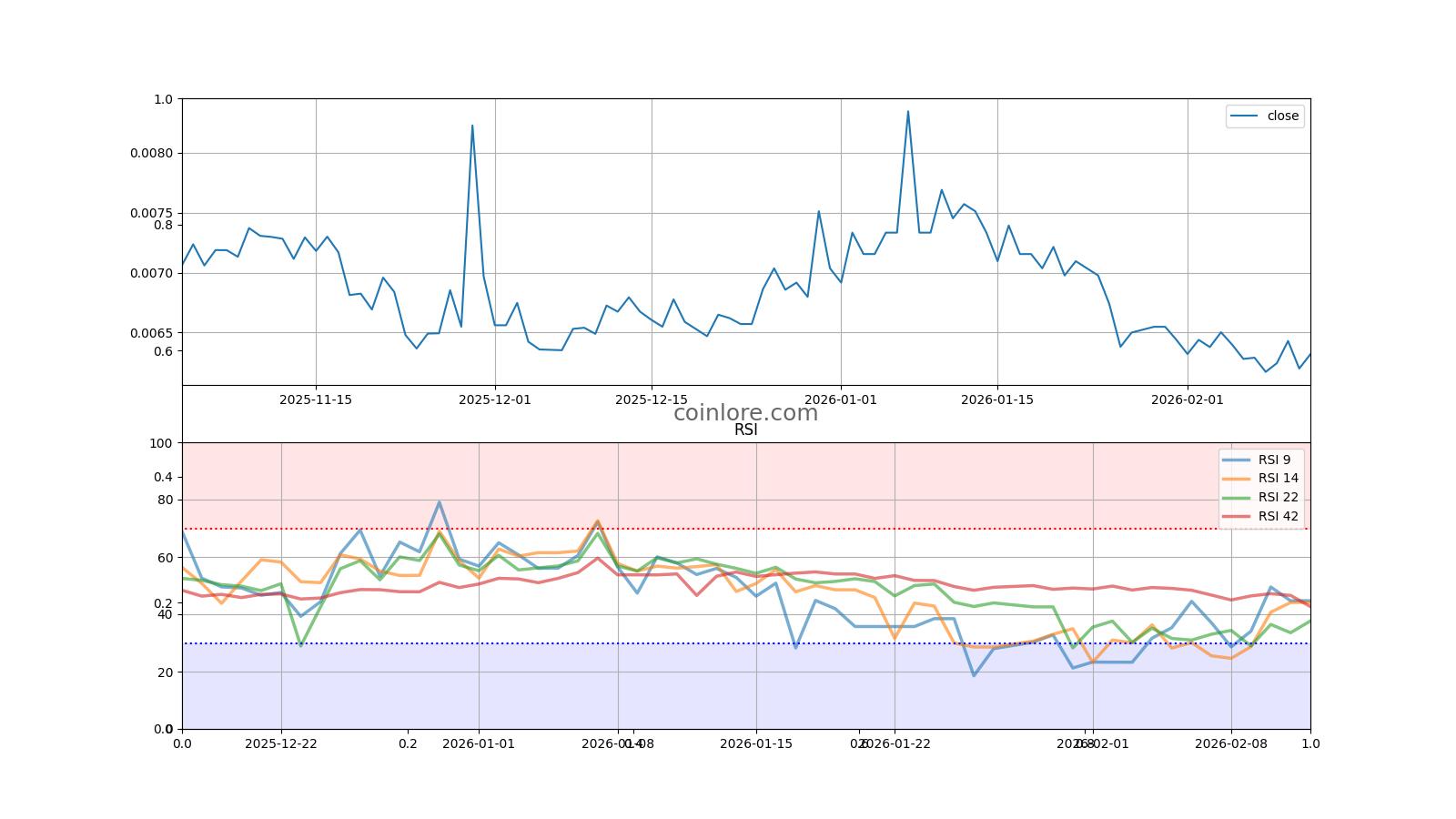 Tokenomy RSI indicator