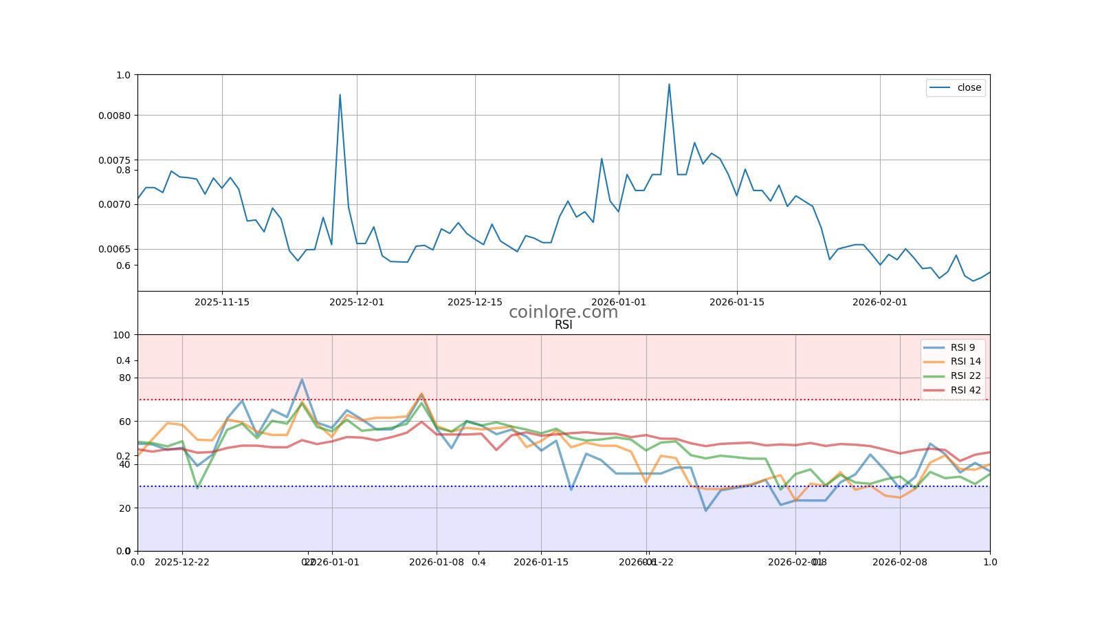 Tokenomy RSI indicator