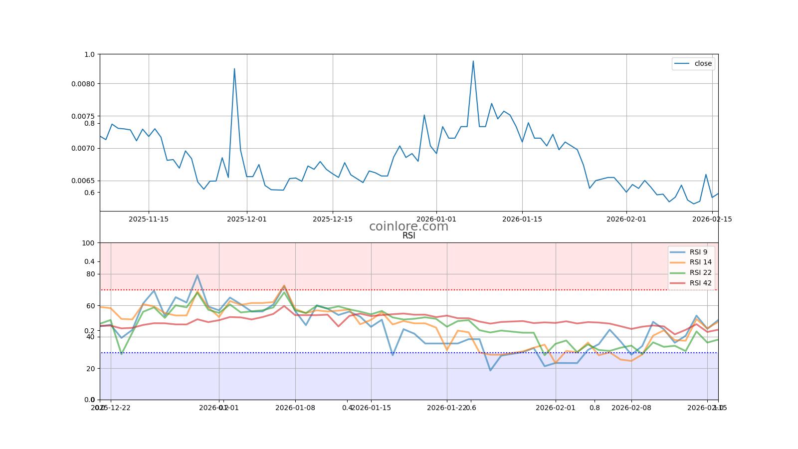 Tokenomy RSI indicator