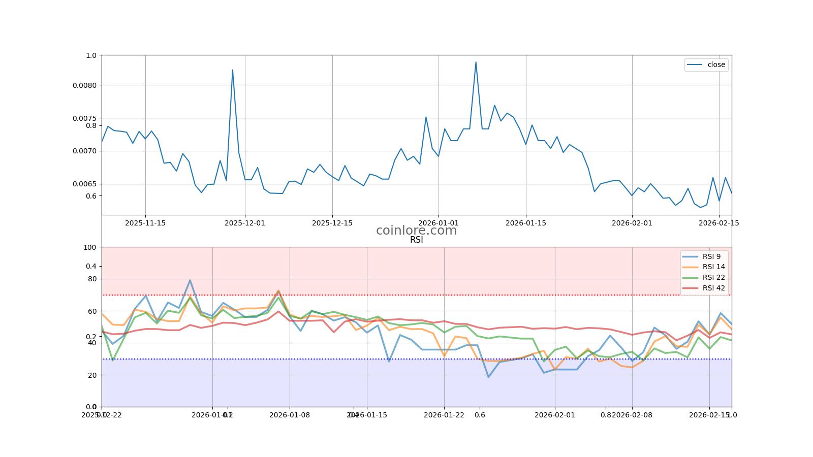 Tokenomy RSI indicator