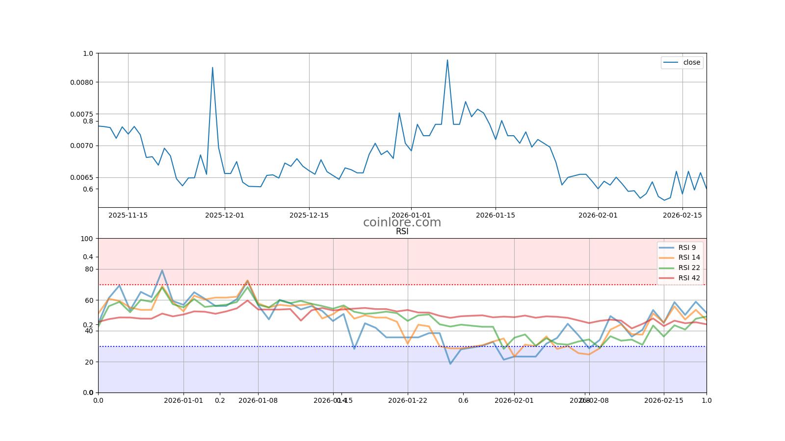 Tokenomy RSI indicator