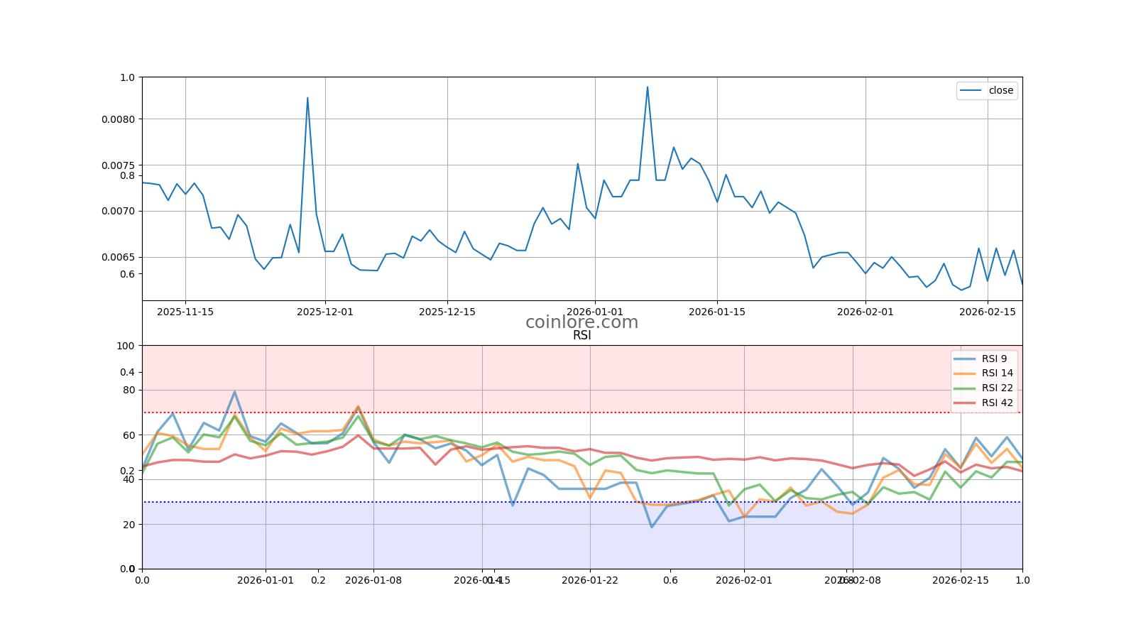 Tokenomy RSI indicator