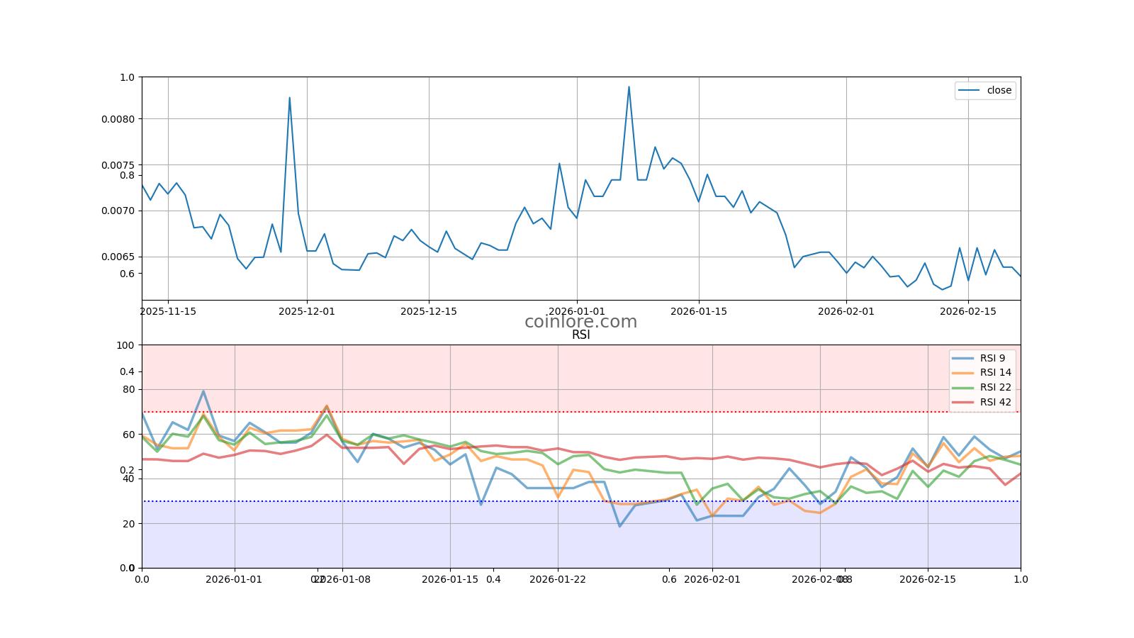 Tokenomy RSI indicator