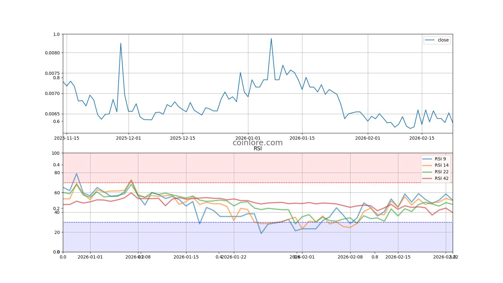 Tokenomy RSI indicator