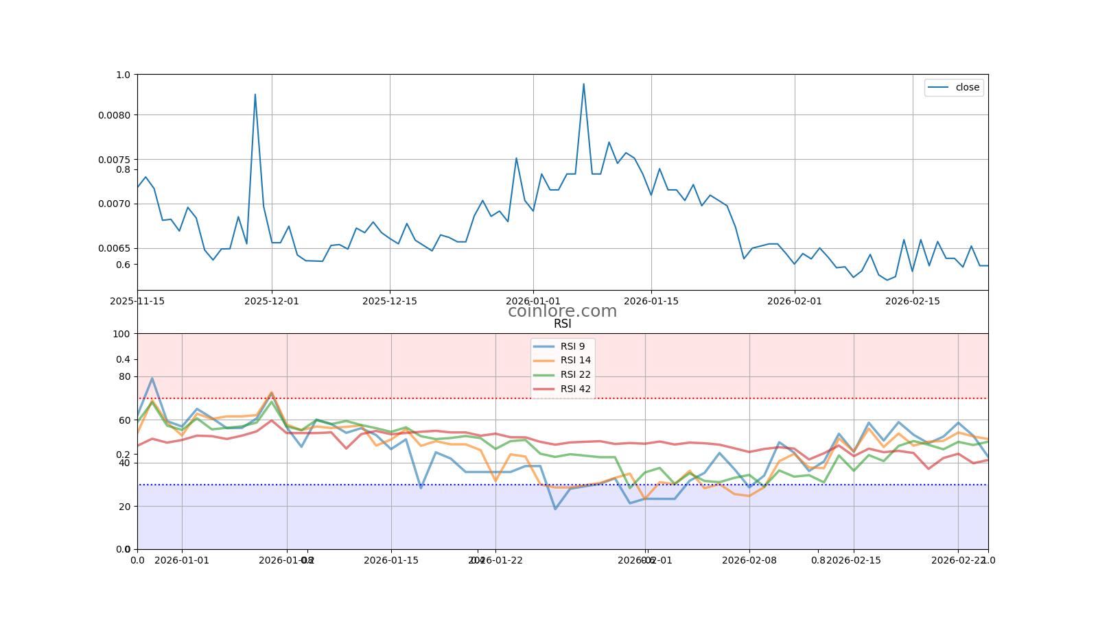 Tokenomy RSI indicator