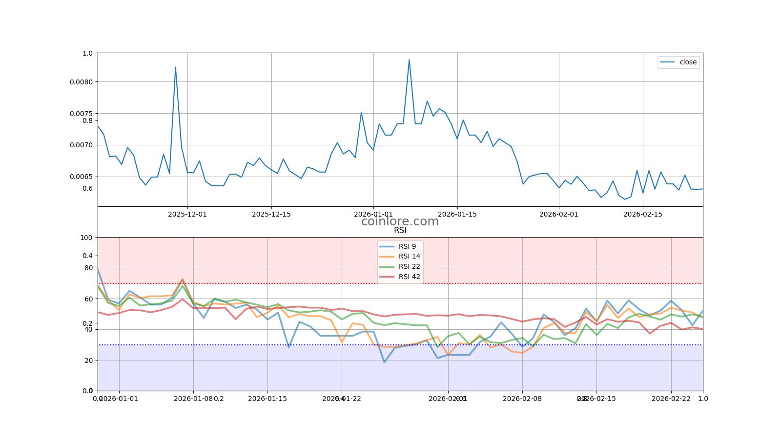 Tokenomy RSI indicator