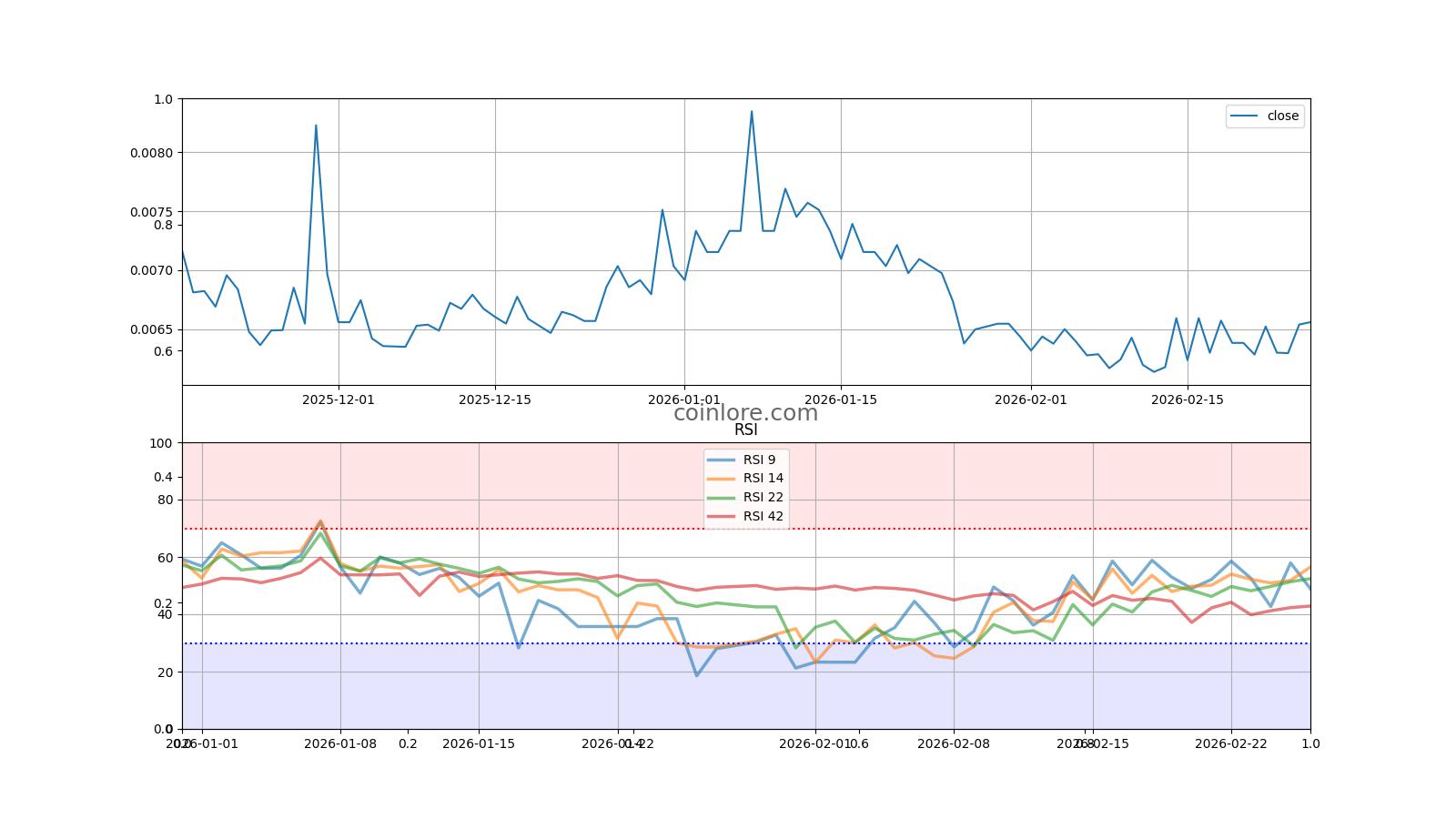 Tokenomy RSI indicator