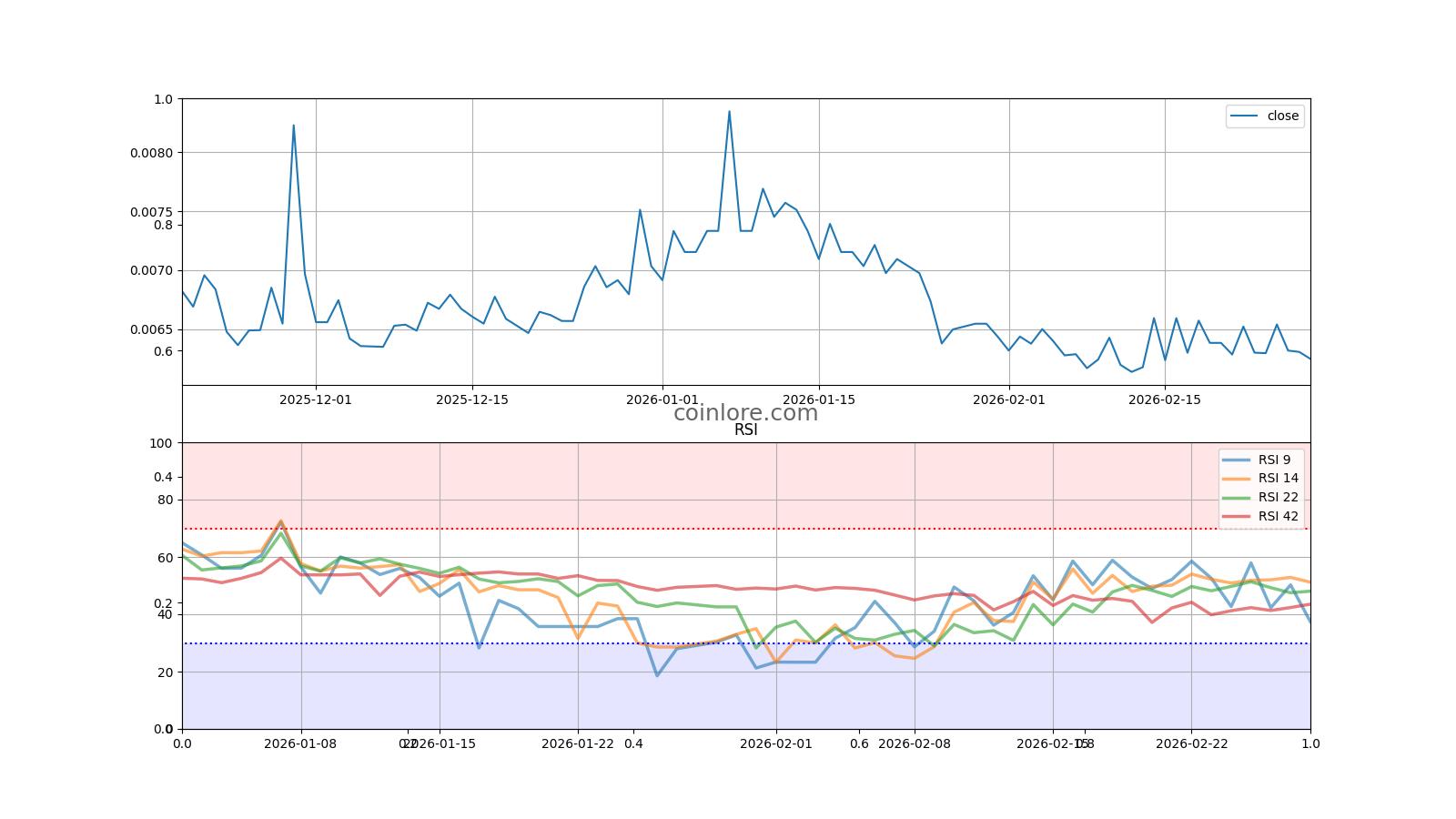 Tokenomy RSI indicator