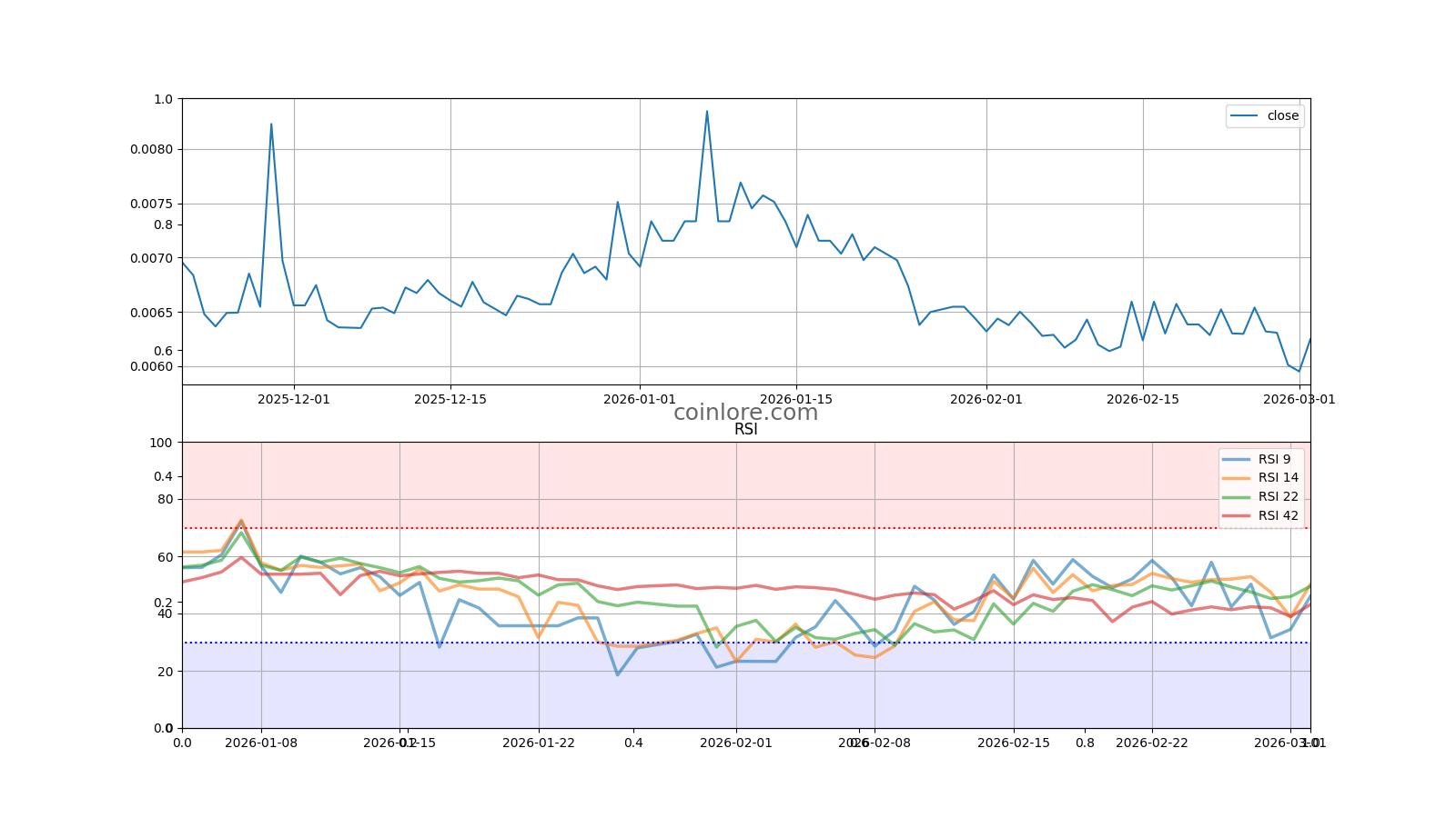 Tokenomy RSI indicator