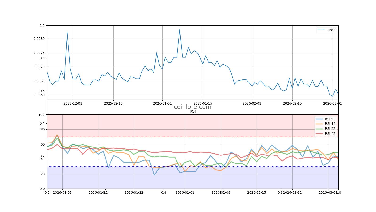 Tokenomy RSI indicator