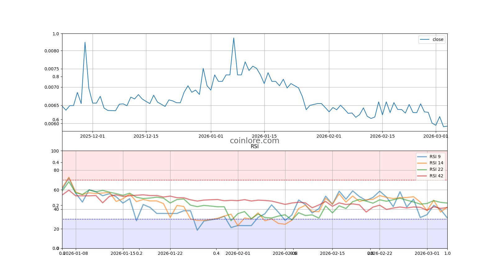 Tokenomy RSI indicator