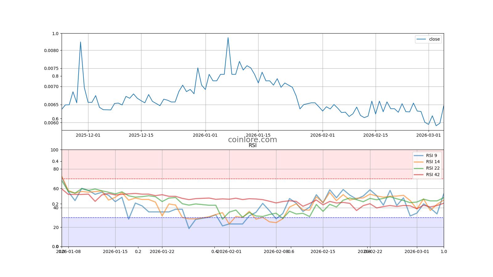 Tokenomy RSI indicator