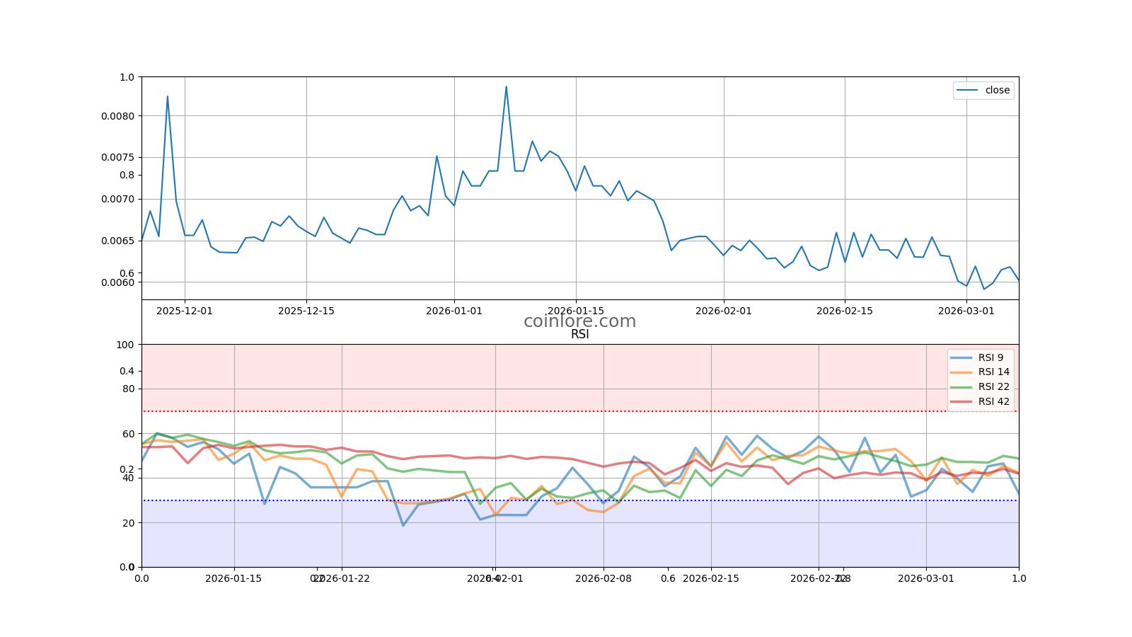 Tokenomy RSI indicator