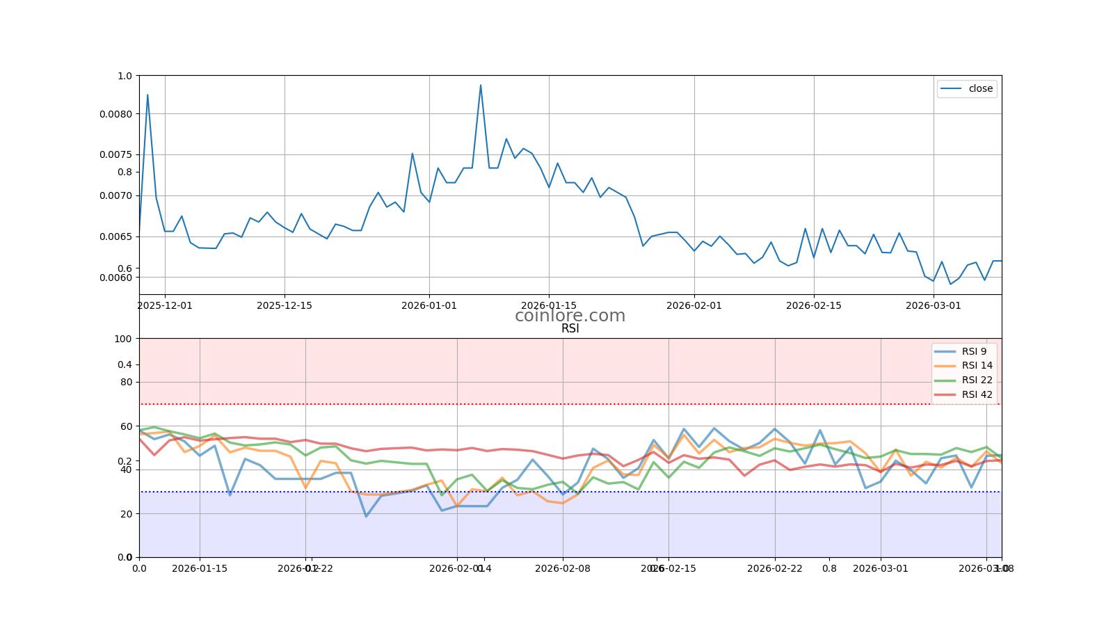 Tokenomy RSI indicator