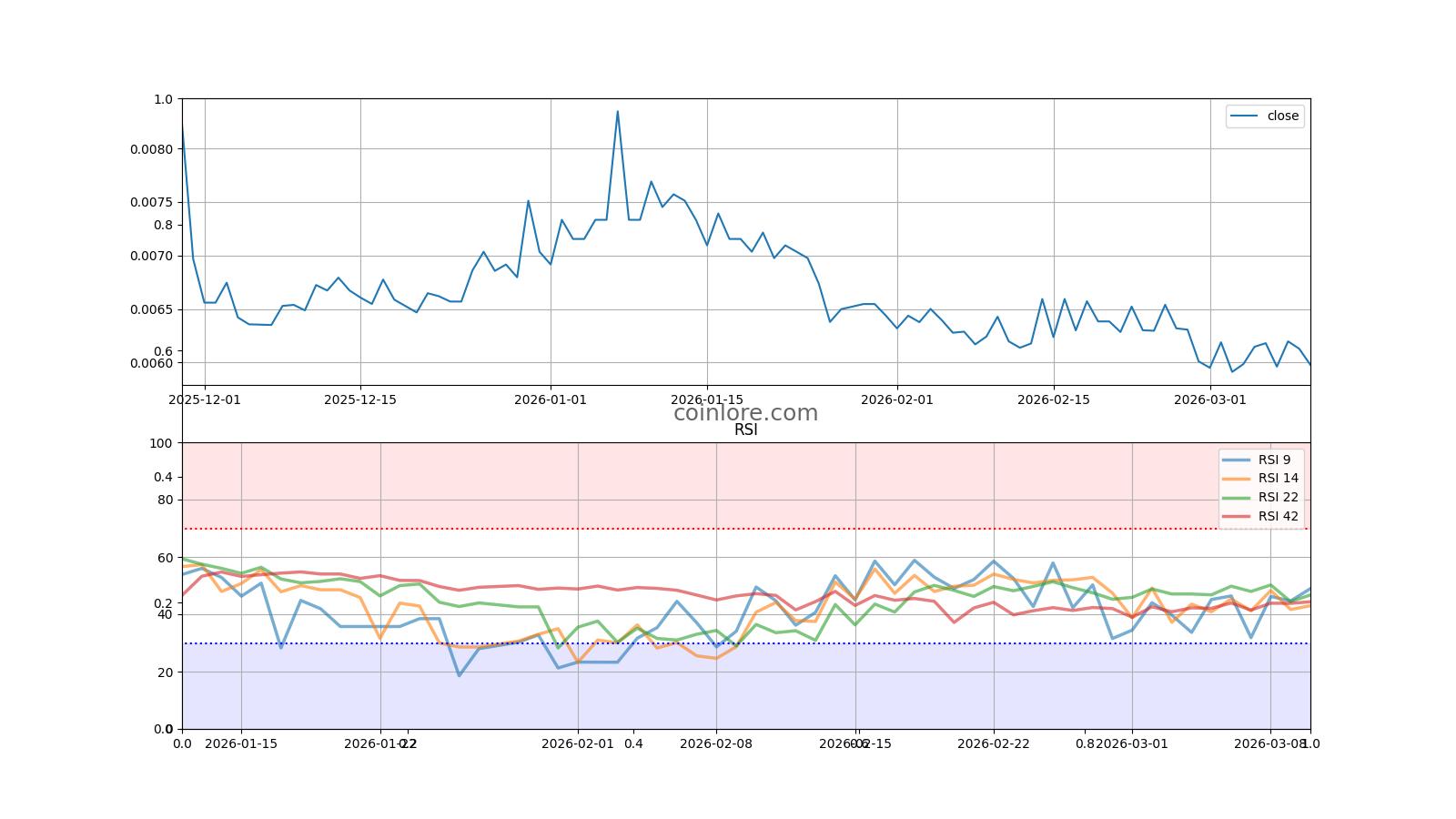 Tokenomy RSI indicator