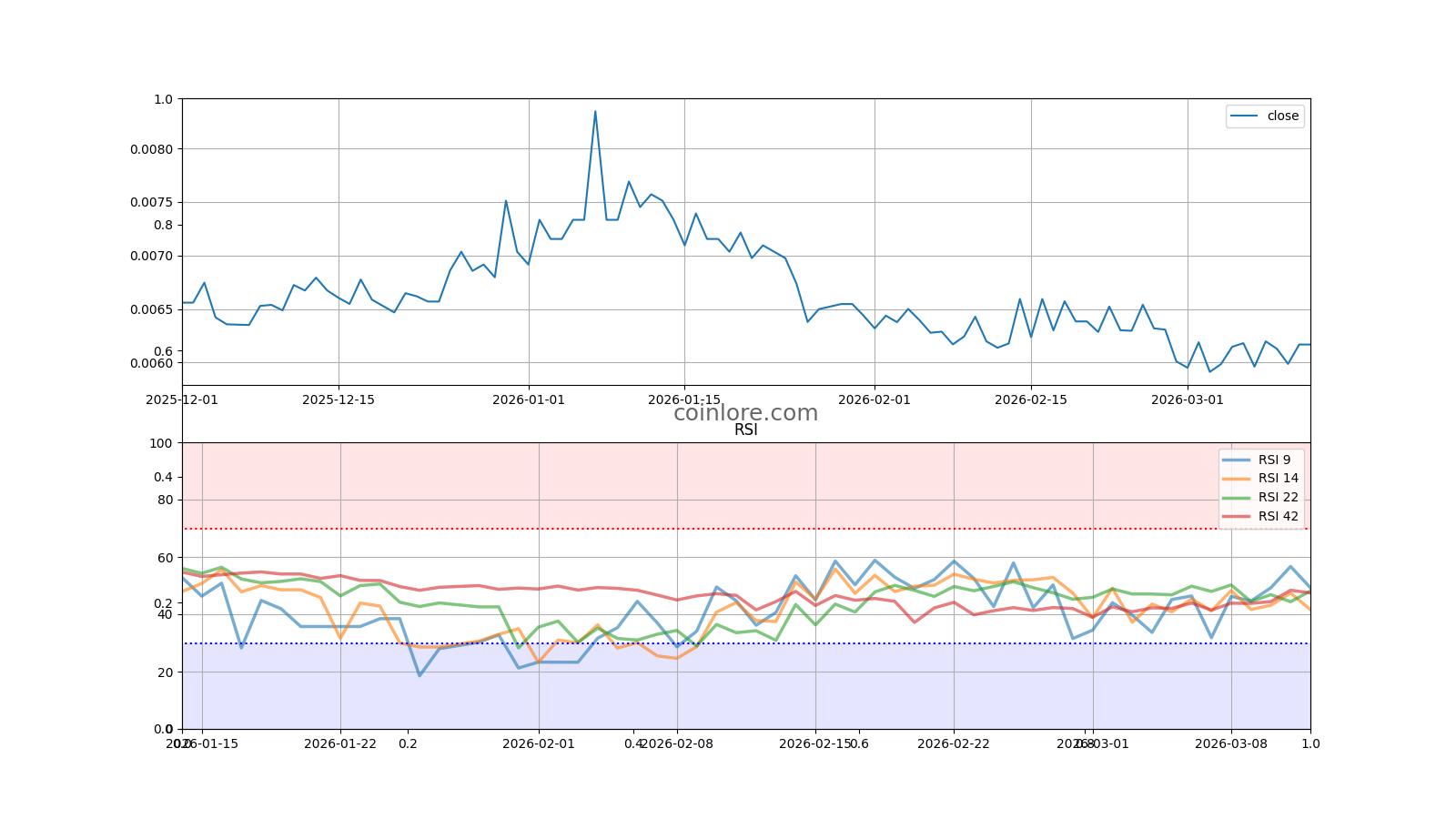 Tokenomy RSI indicator