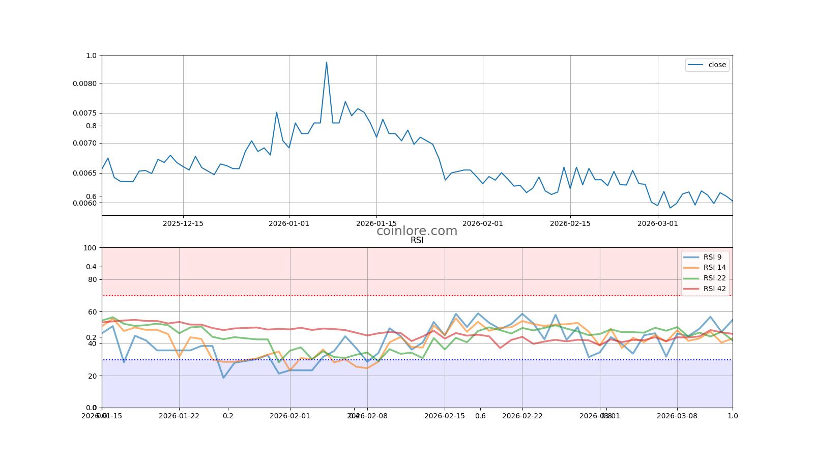 Tokenomy RSI indicator
