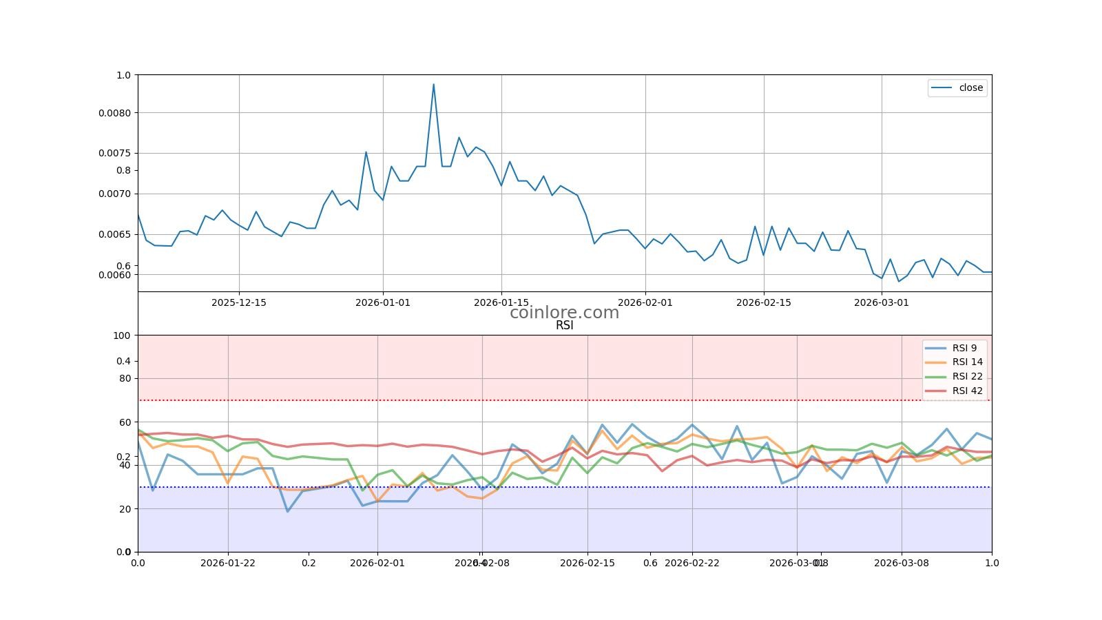 Tokenomy RSI indicator