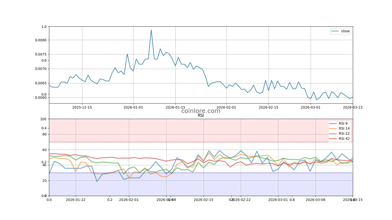Tokenomy RSI indicator